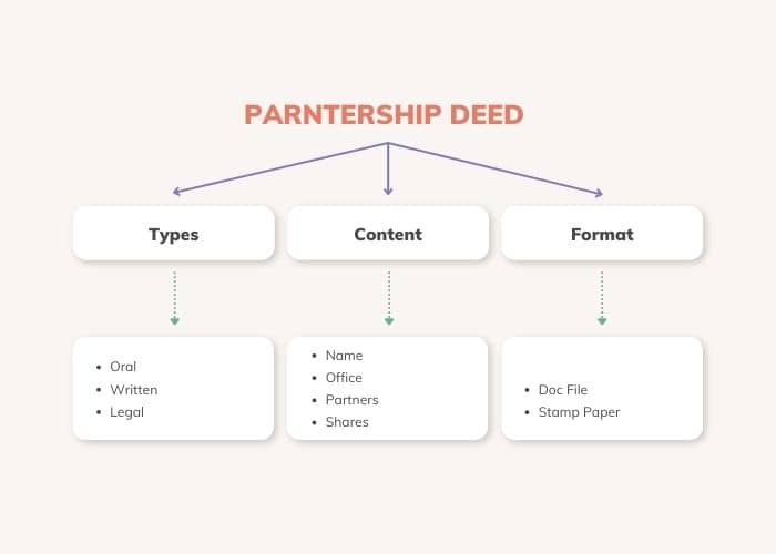 Partnership Deed Agreement Contents With Format & Types